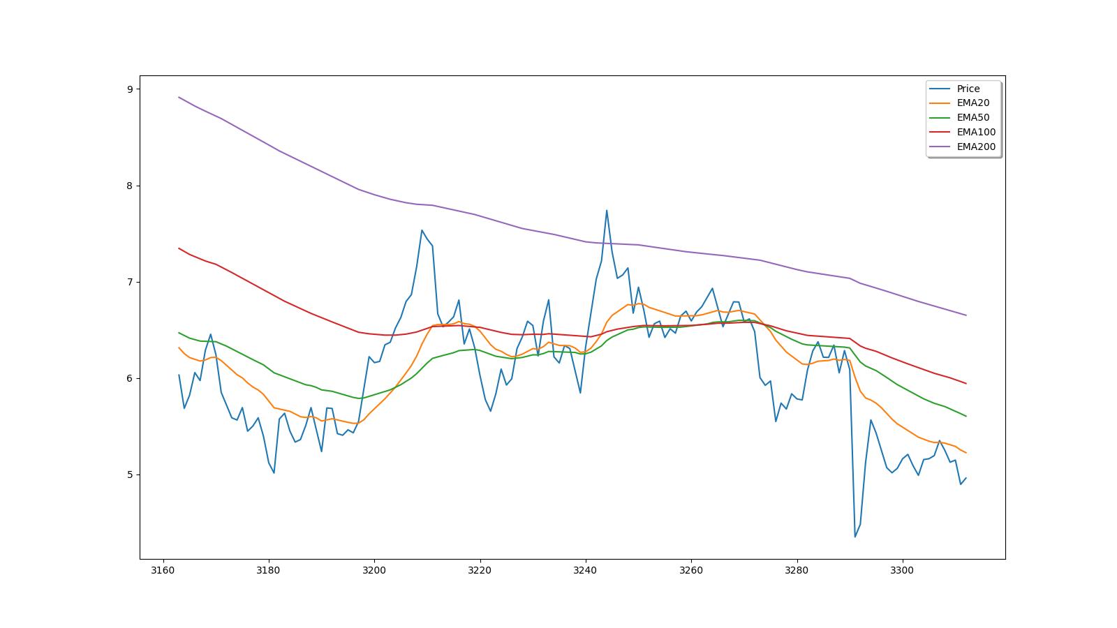 NEO Exponential Moving Averages