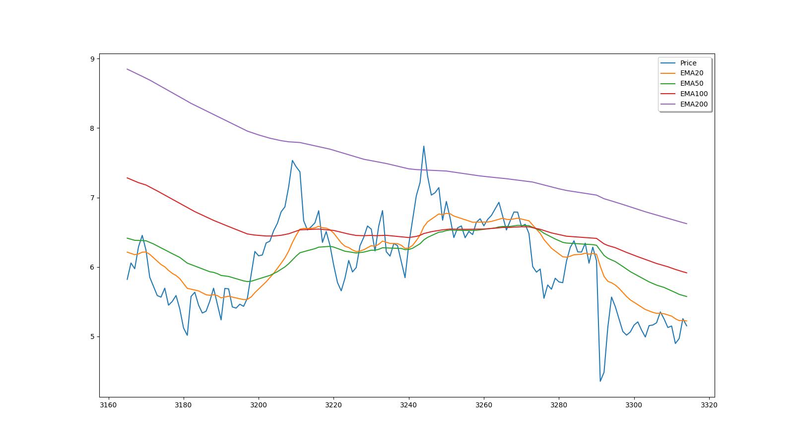 小蚁 Exponential Moving Averages