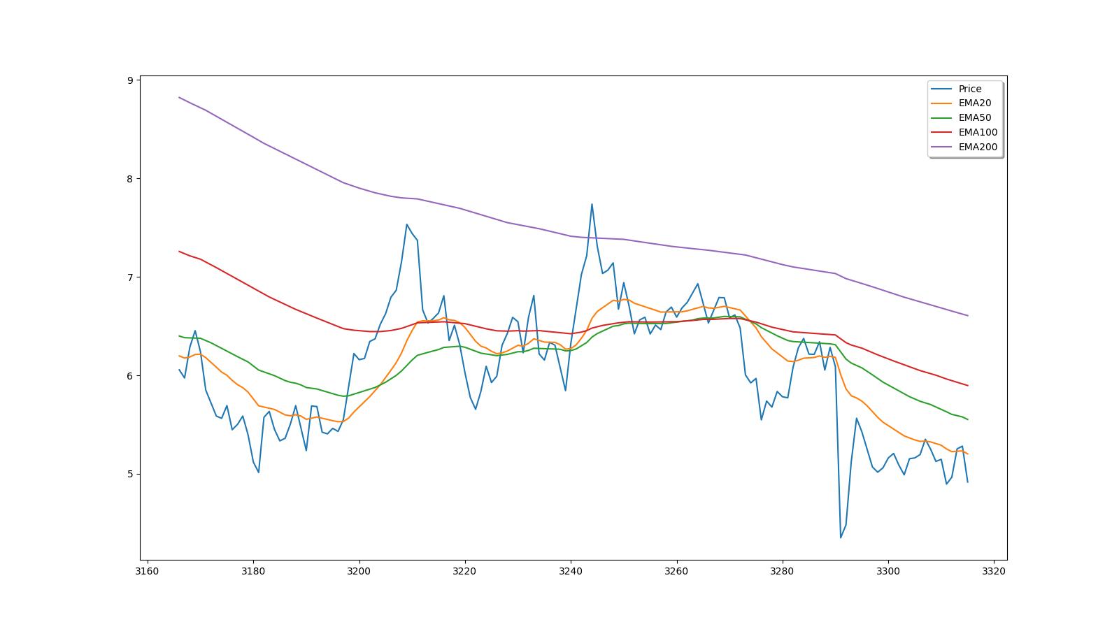 NEO Exponential Moving Averages