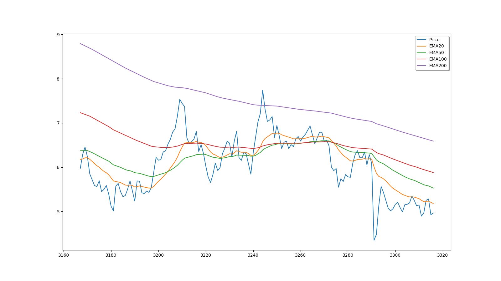 Нео Exponential Moving Averages