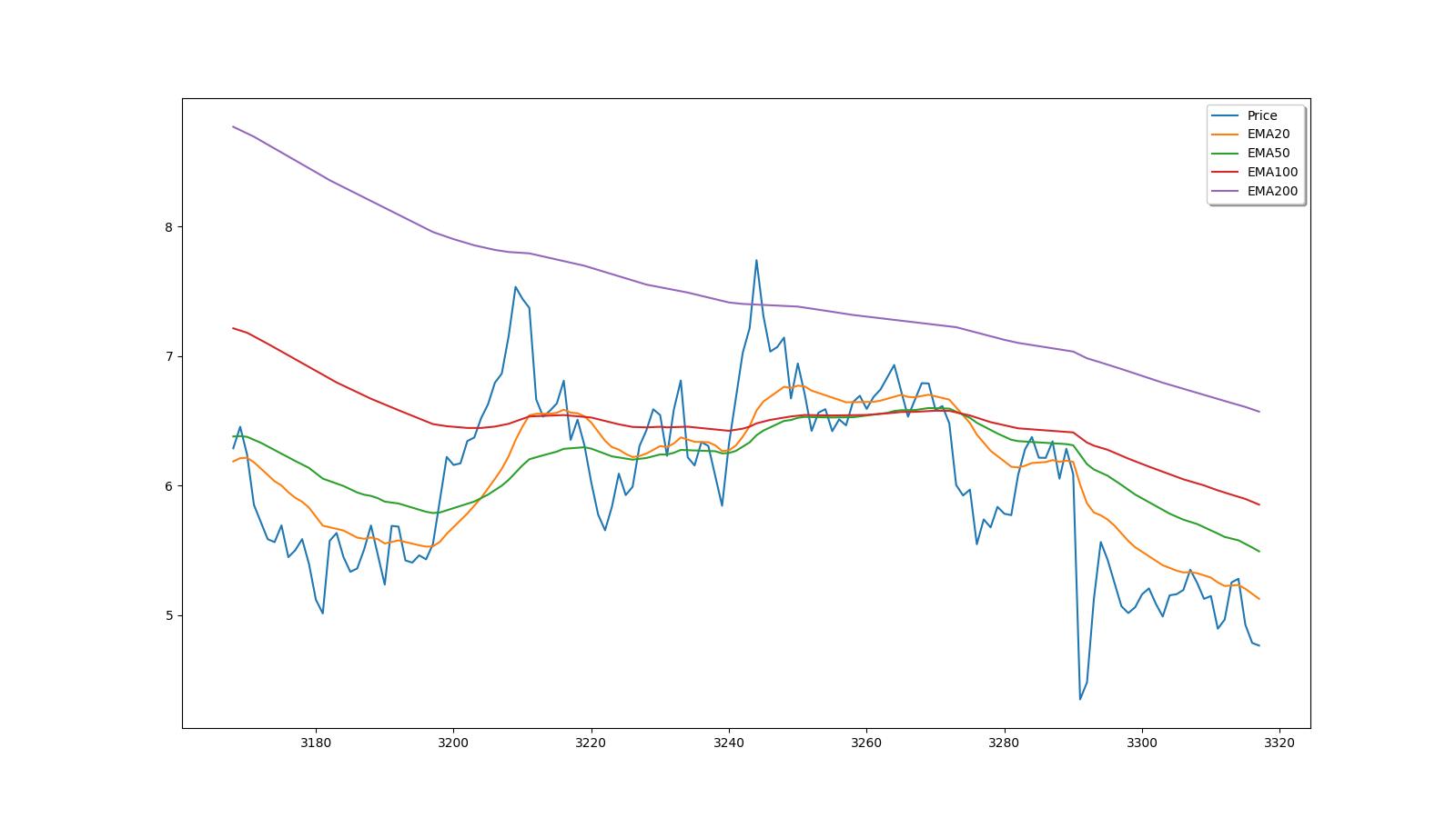 NEO Exponential Moving Averages