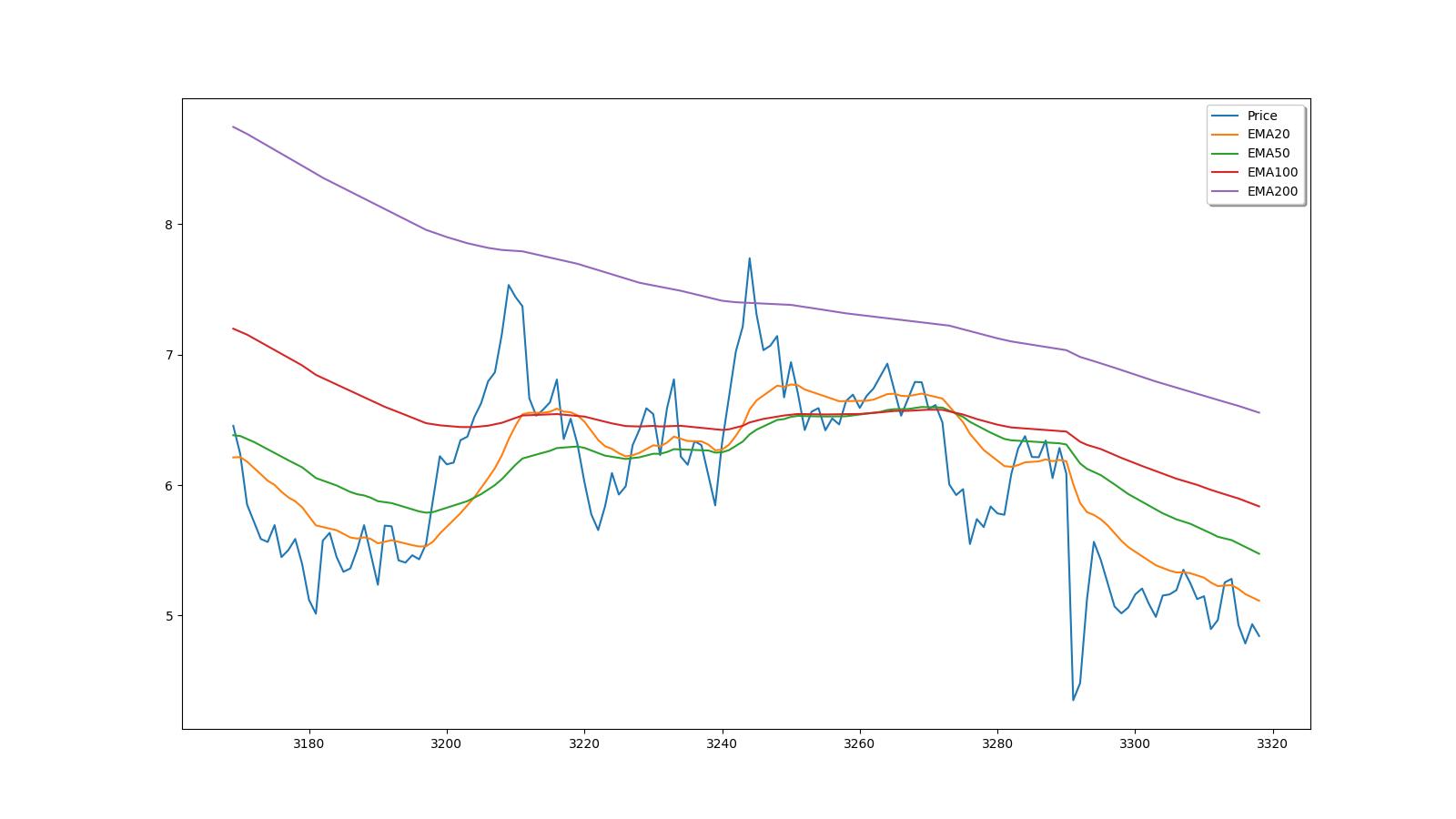 NEO Exponential Moving Averages