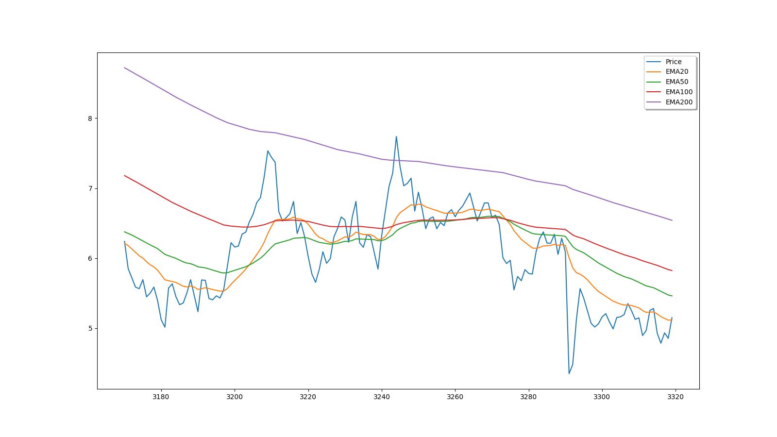 Neo Exponential Moving Averages