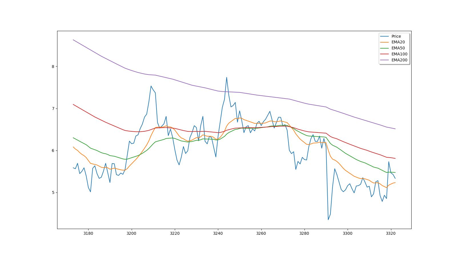 ネオ Exponential Moving Averages