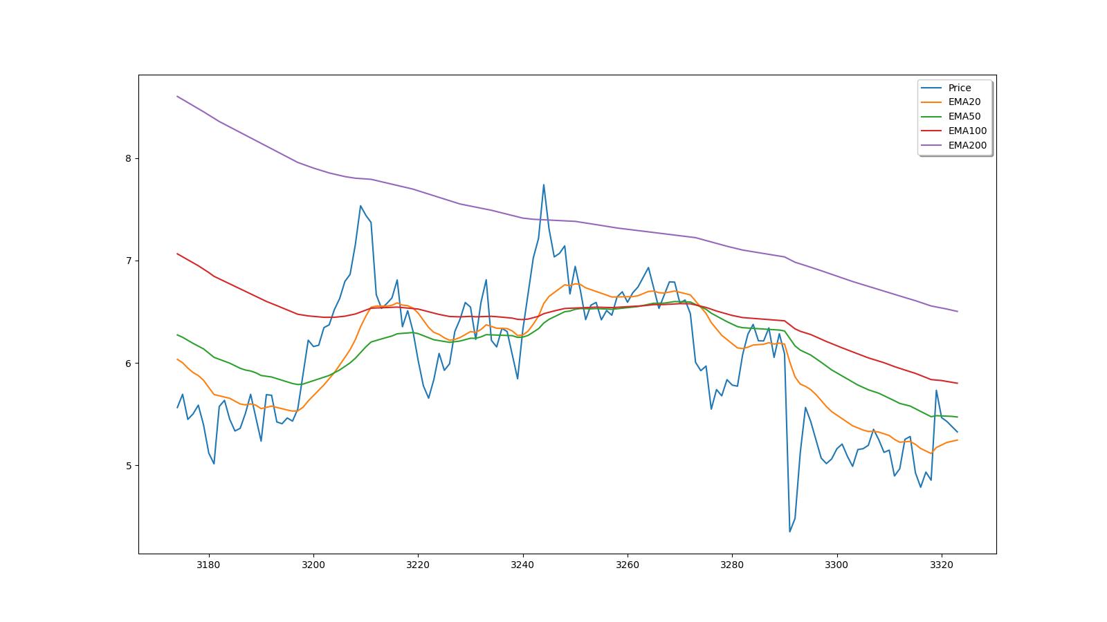 Нео Exponential Moving Averages
