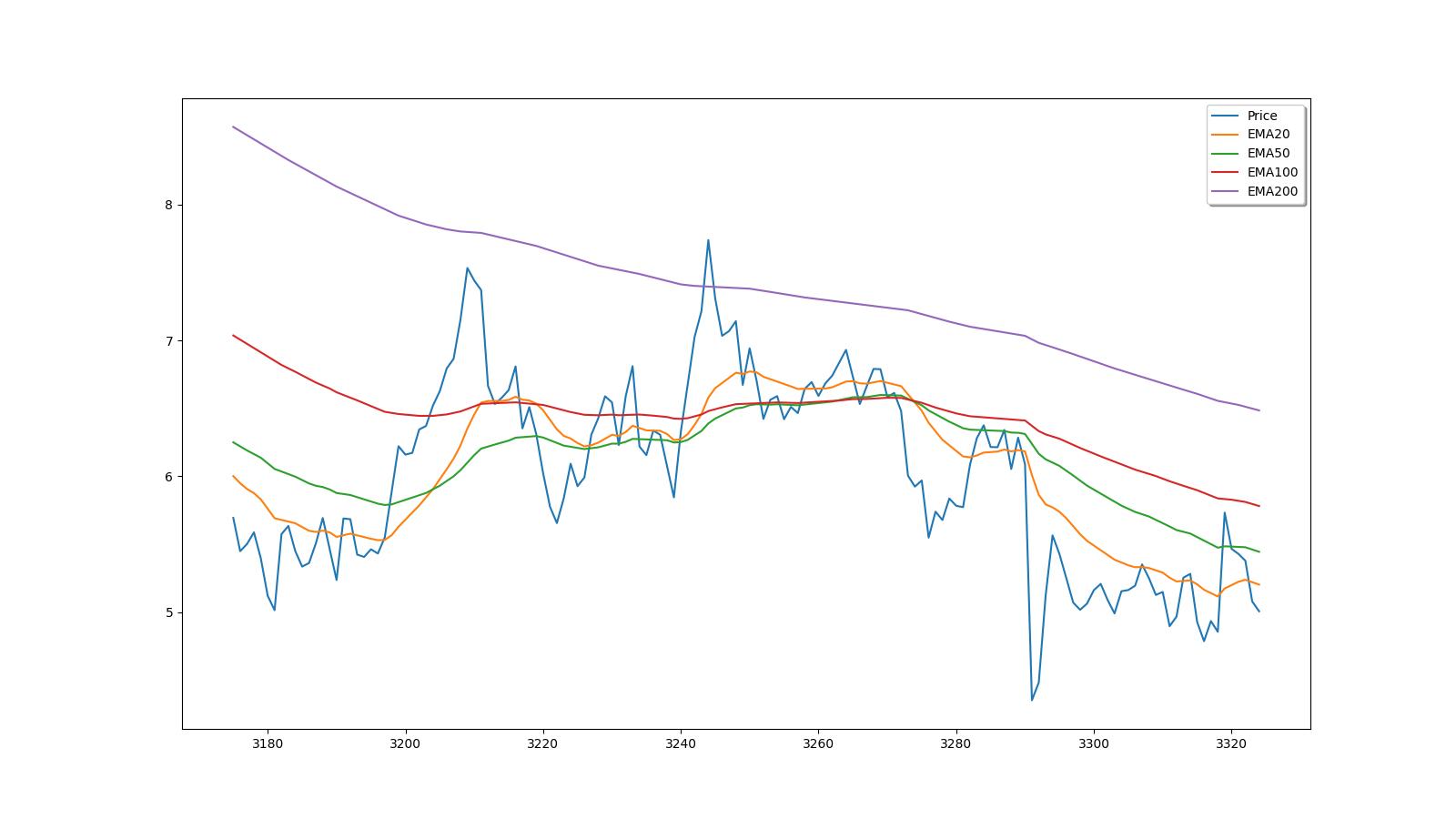 네오 Exponential Moving Averages