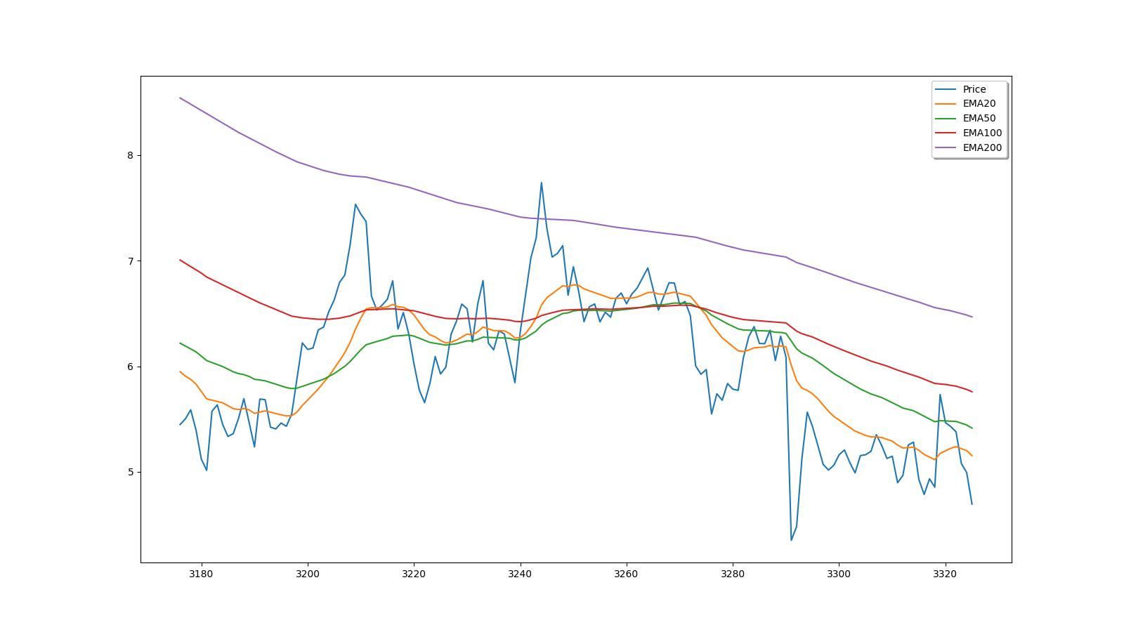 NEO Exponential Moving Averages