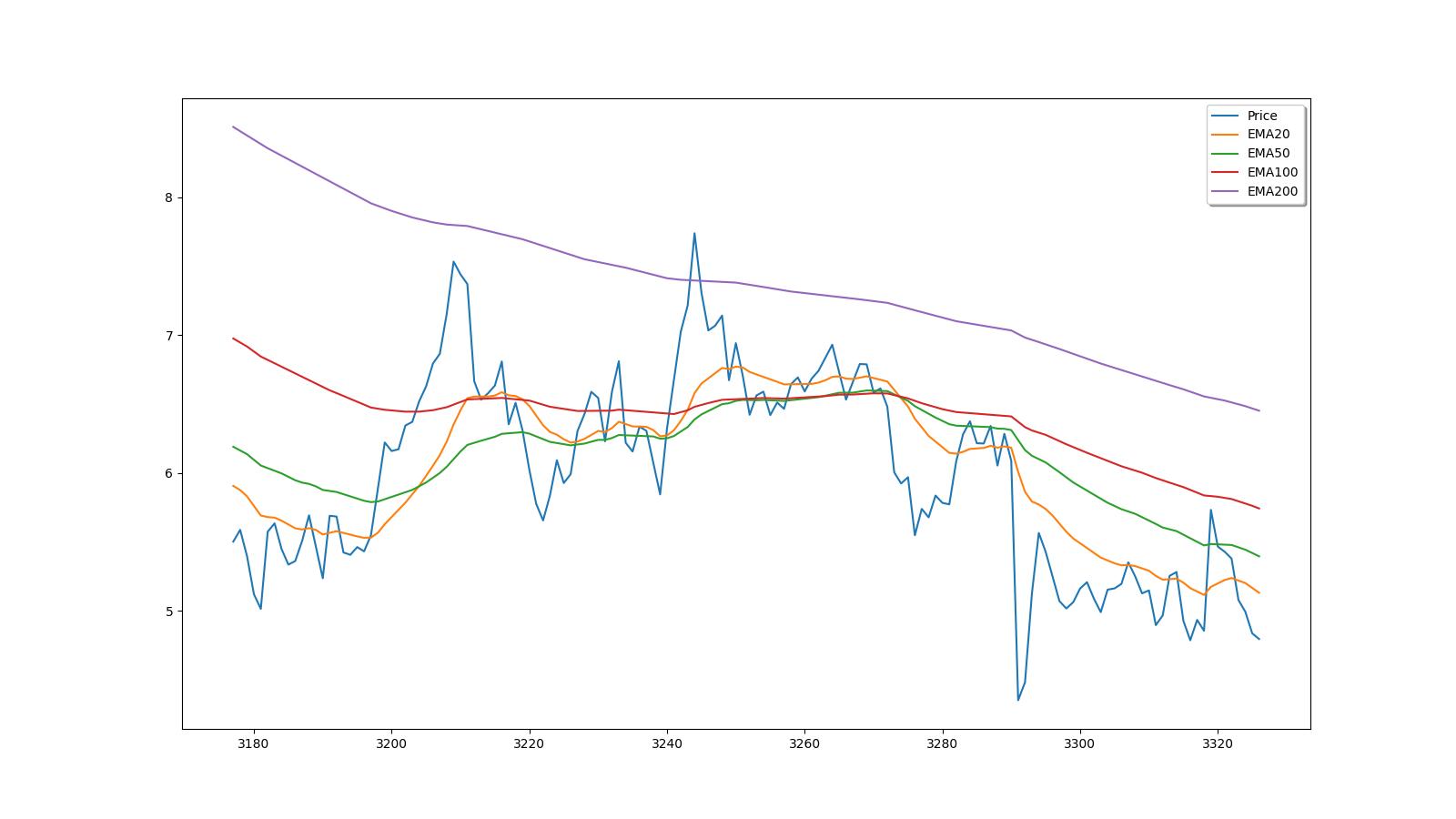 Neo Exponential Moving Averages