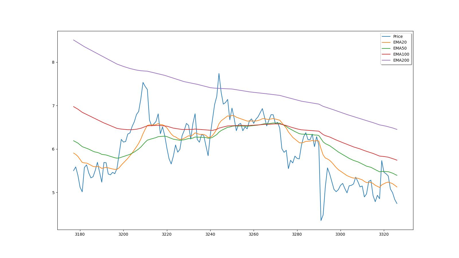 NEO Exponential Moving Averages