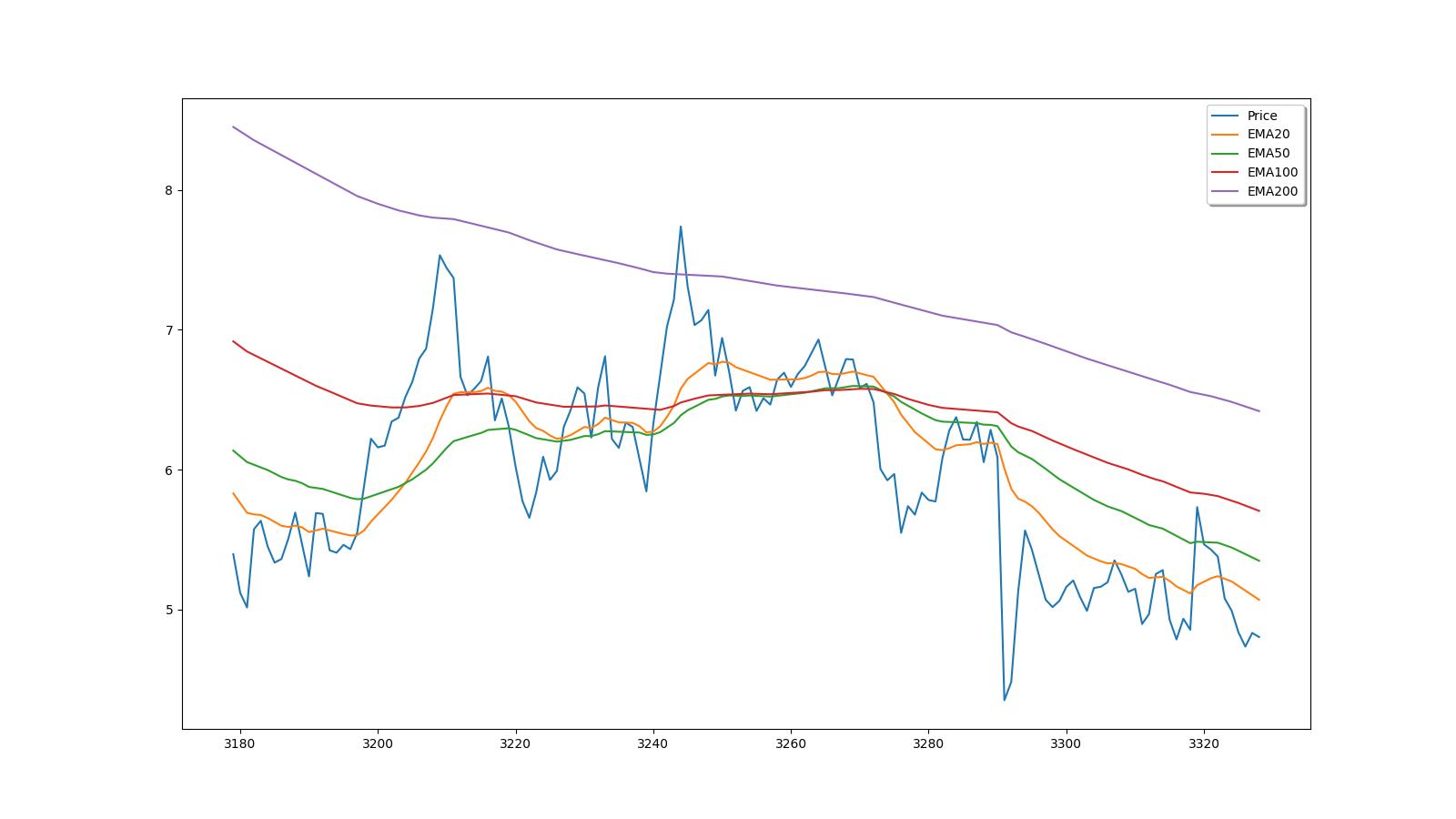 NEO Exponential Moving Averages