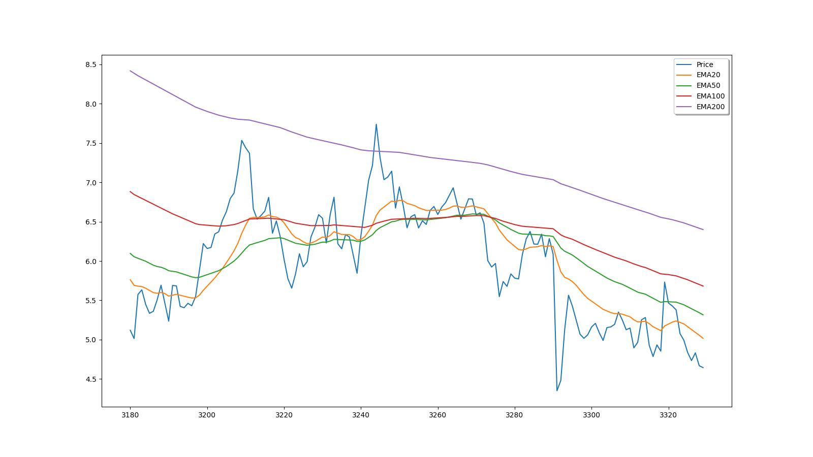 Neo Exponential Moving Averages