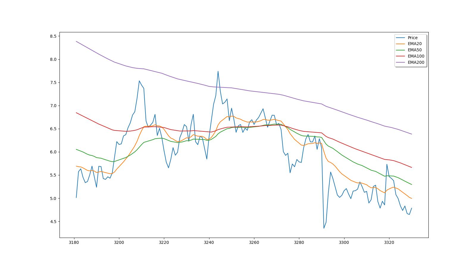 NEO Exponential Moving Averages