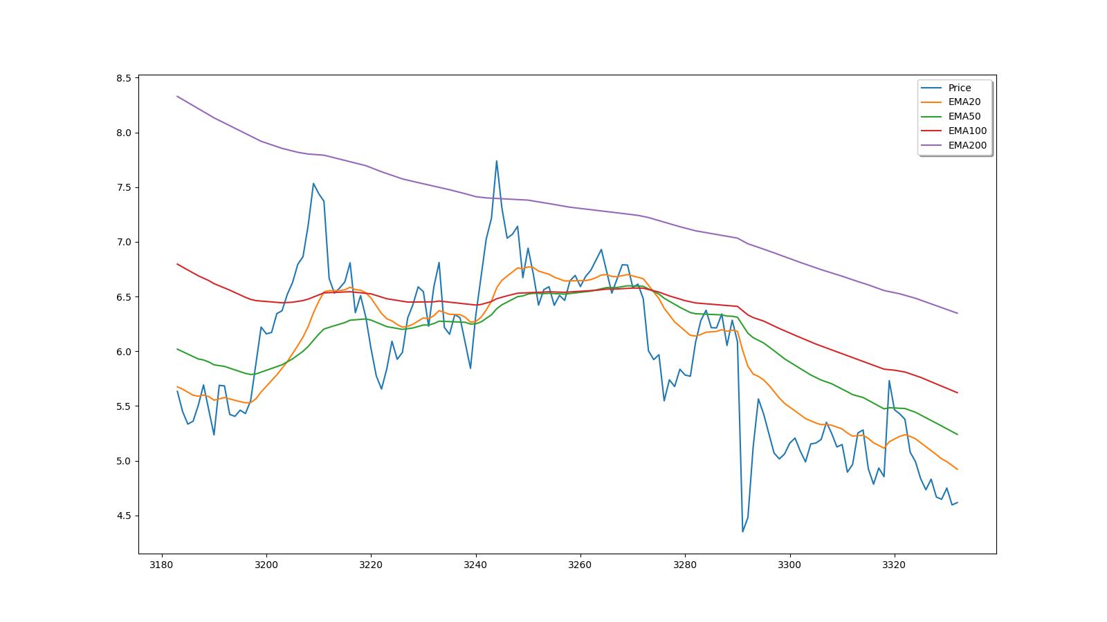 네오 Exponential Moving Averages