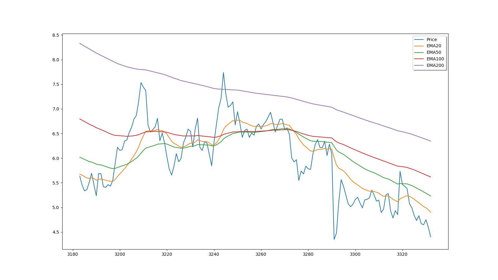 NEO Exponential Moving Averages