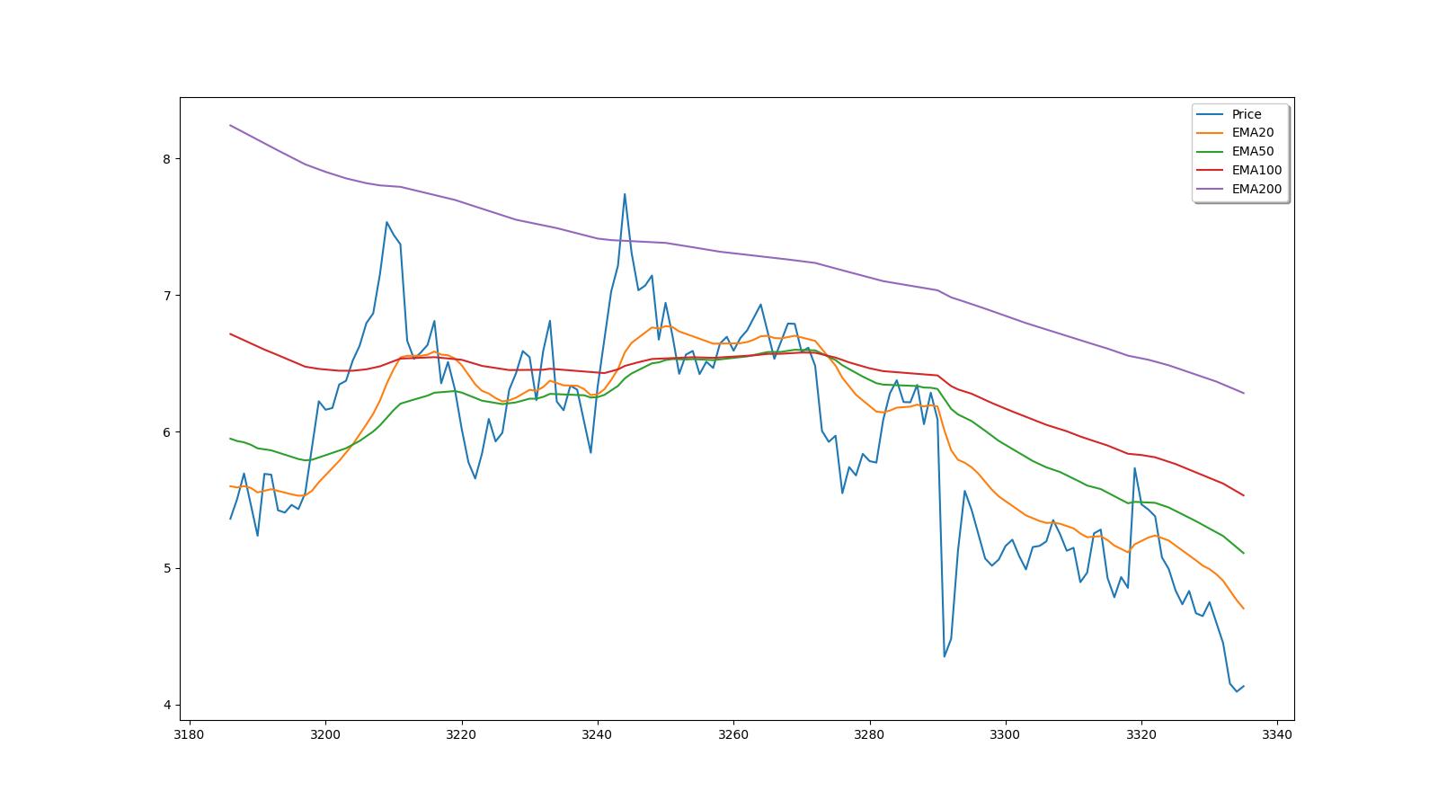 네오 Exponential Moving Averages