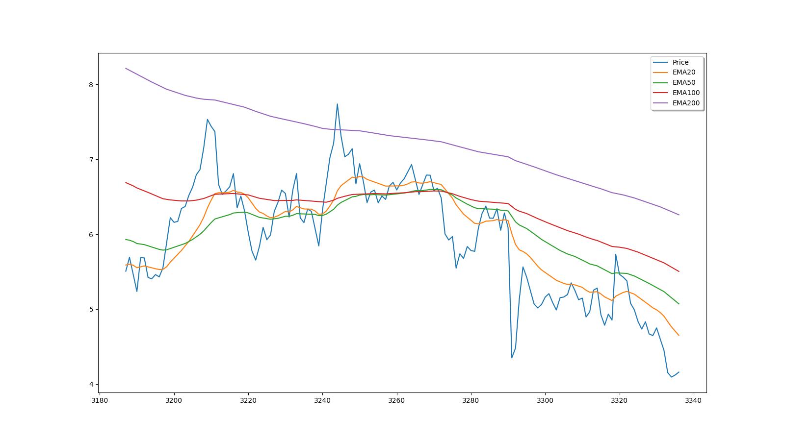 Neo Exponential Moving Averages