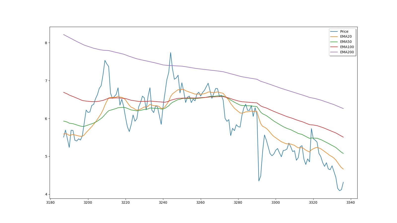Нео Exponential Moving Averages