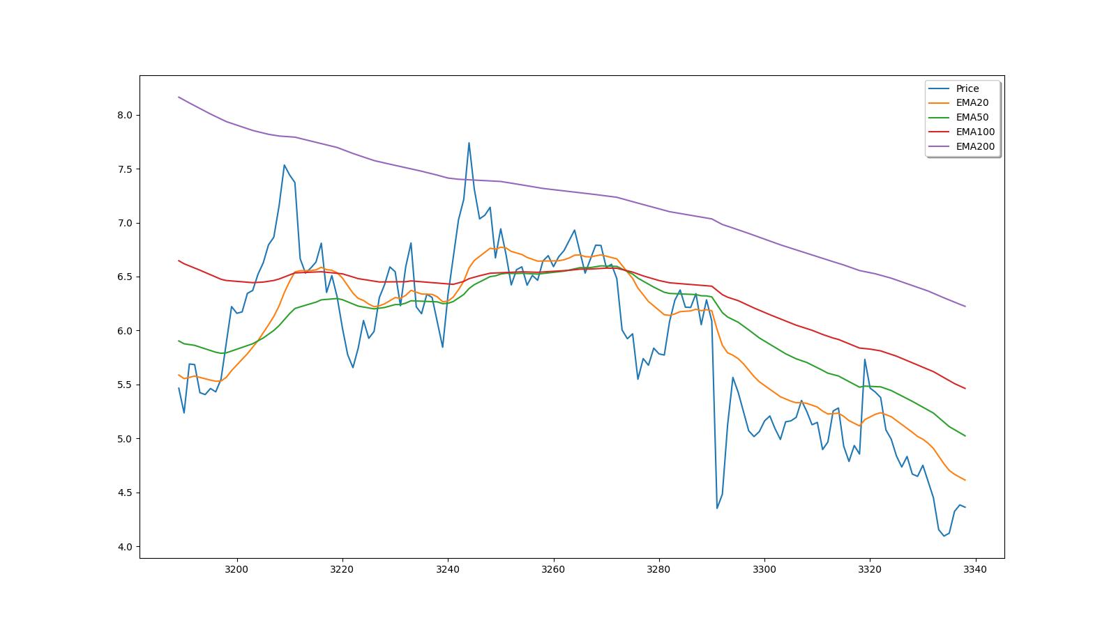 NEO Exponential Moving Averages