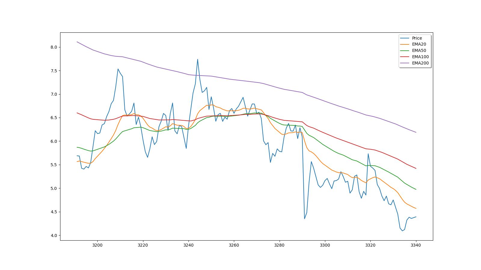 NEO Exponential Moving Averages
