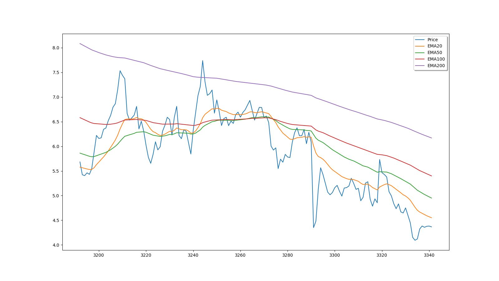 NEO Exponential Moving Averages