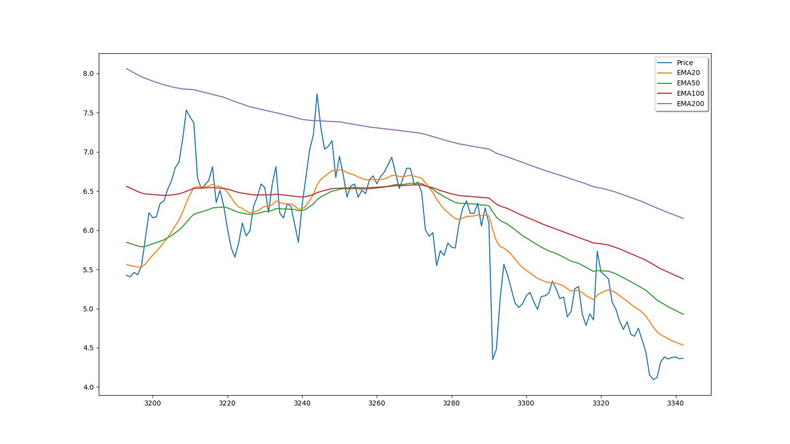 NEO Exponential Moving Averages