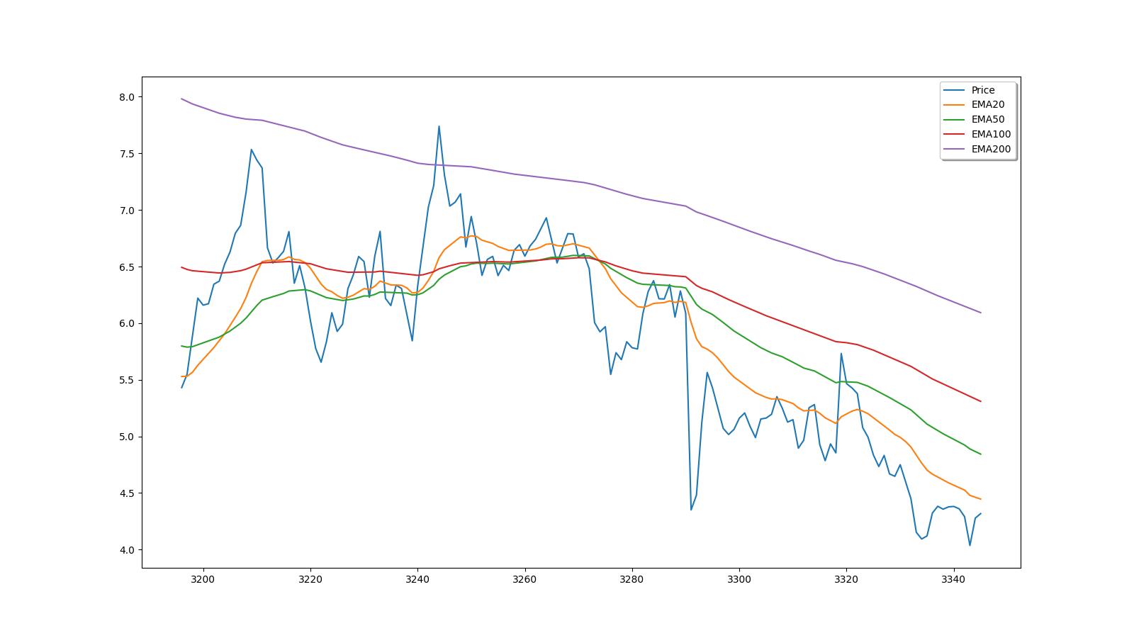 NEO Exponential Moving Averages