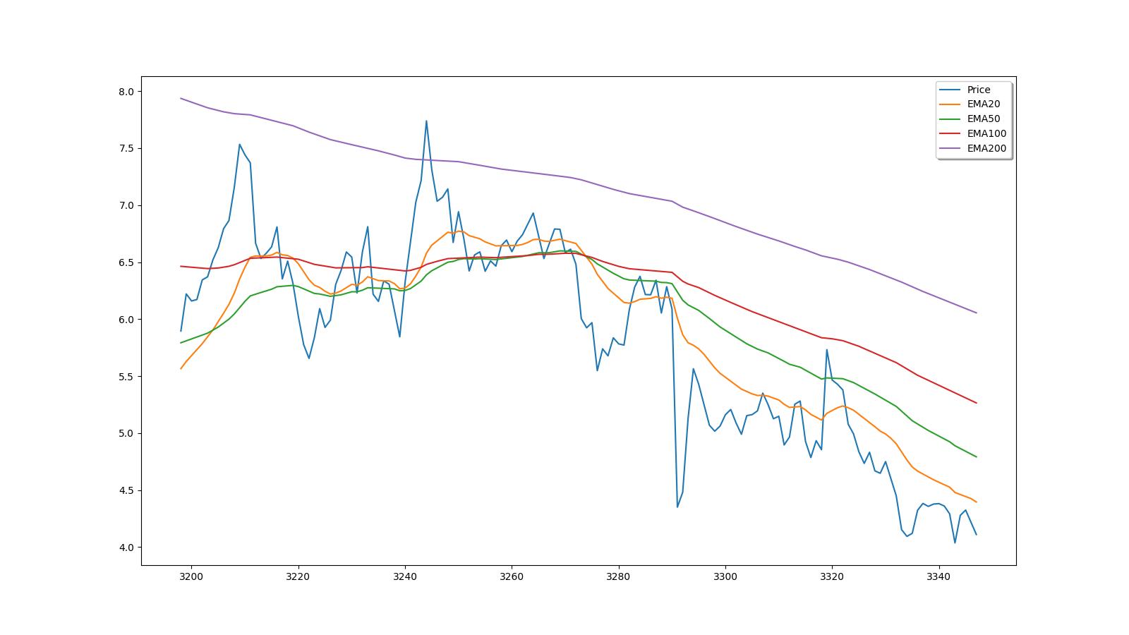 NEO Exponential Moving Averages
