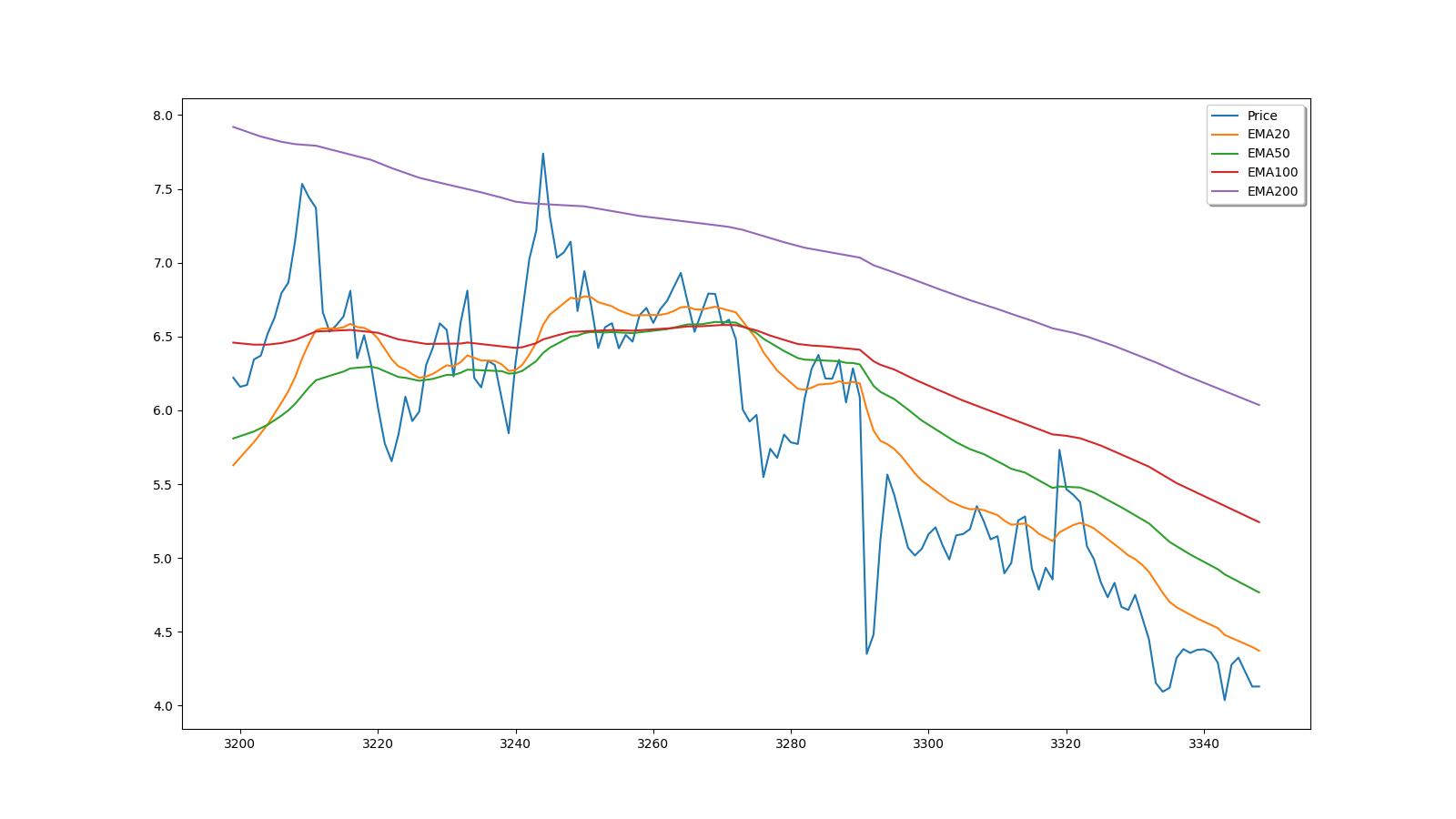 NEO Exponential Moving Averages