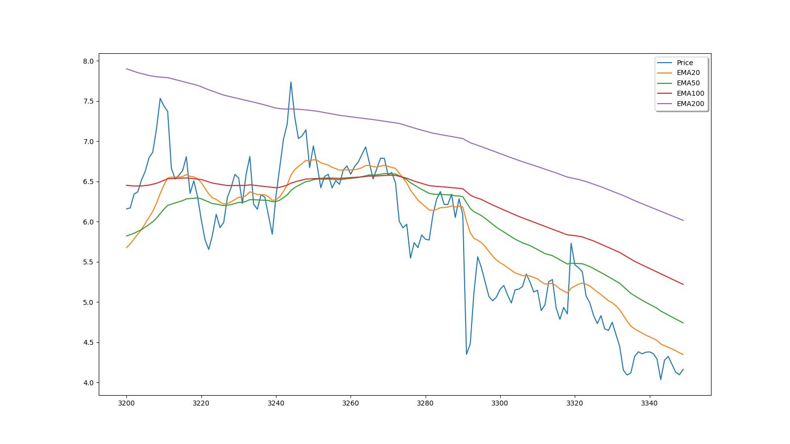 Neo Exponential Moving Averages