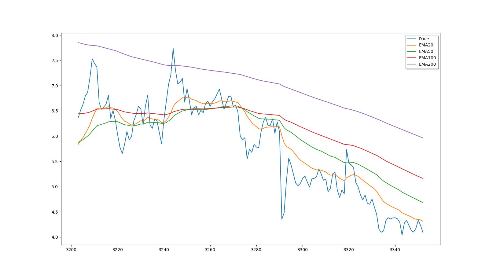 NEO Exponential Moving Averages