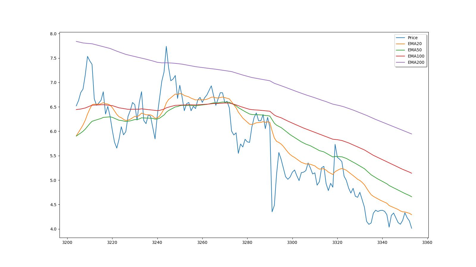 NEO Exponential Moving Averages