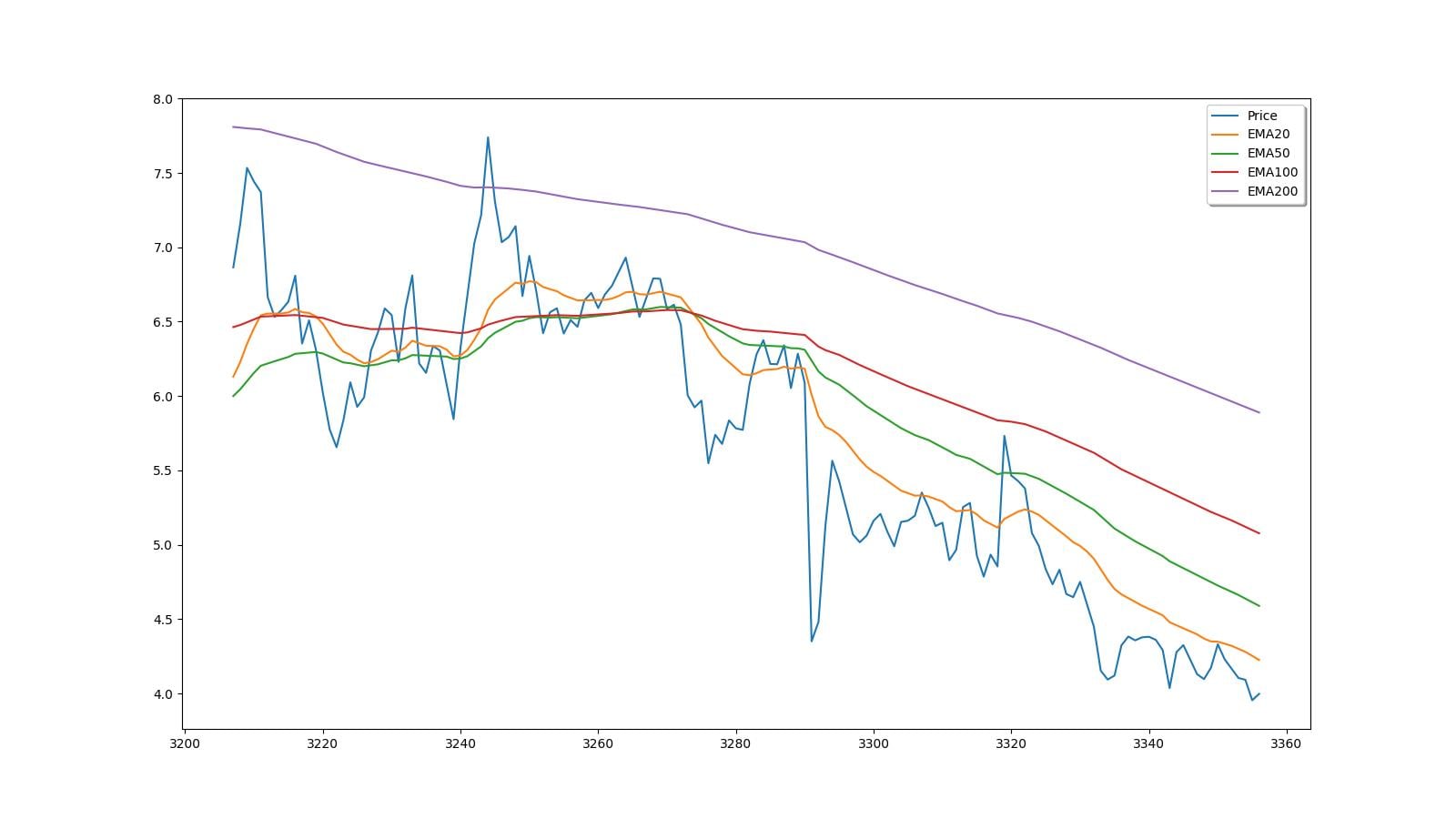 네오 Exponential Moving Averages