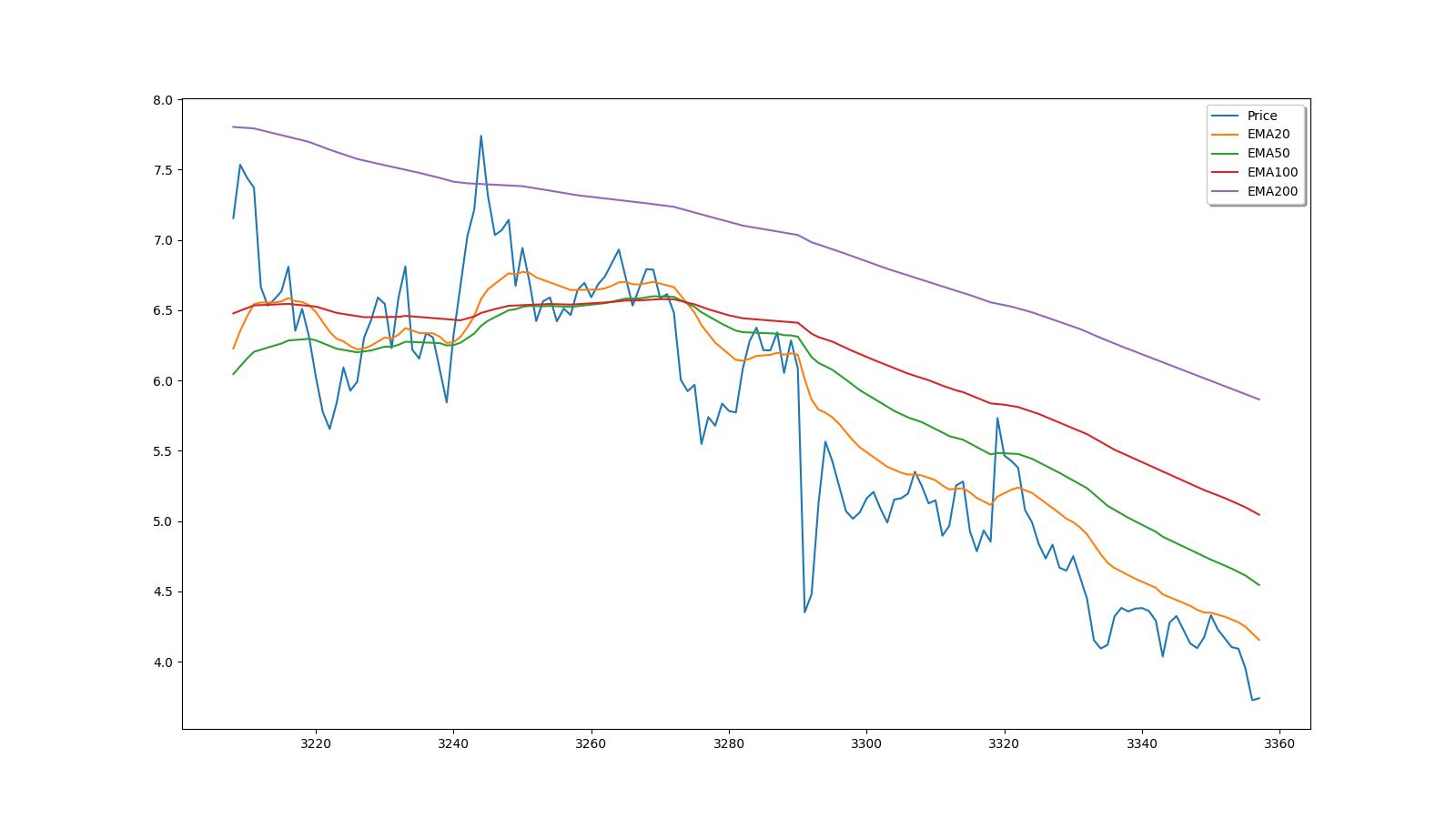 Neo Exponential Moving Averages