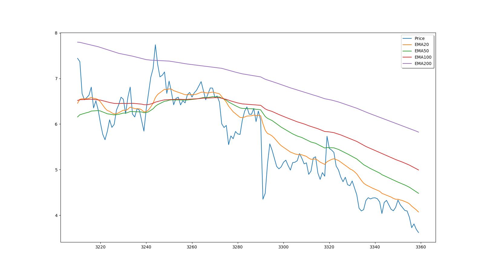 Neo Exponential Moving Averages