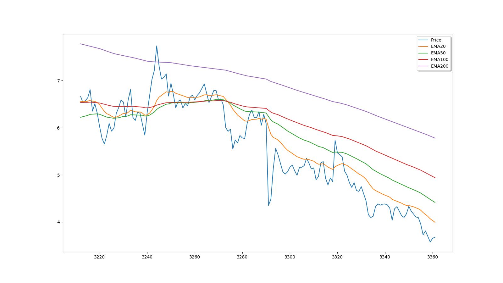 NEO Exponential Moving Averages