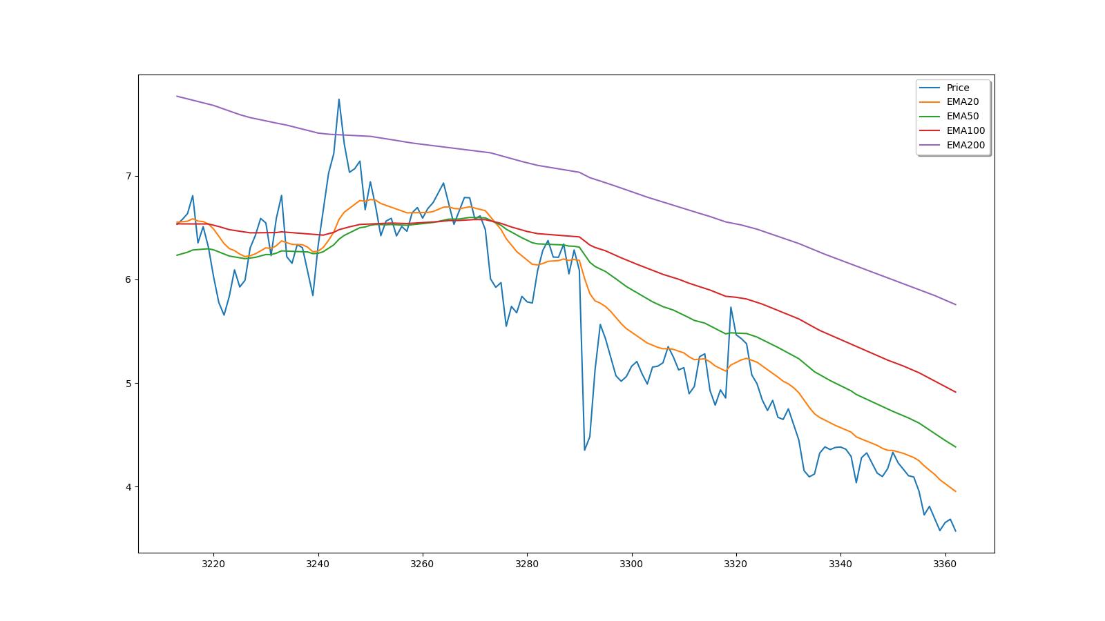 小蚁 Exponential Moving Averages