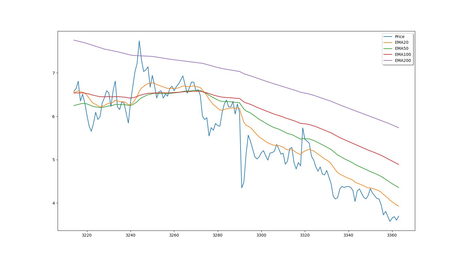 NEO Exponential Moving Averages