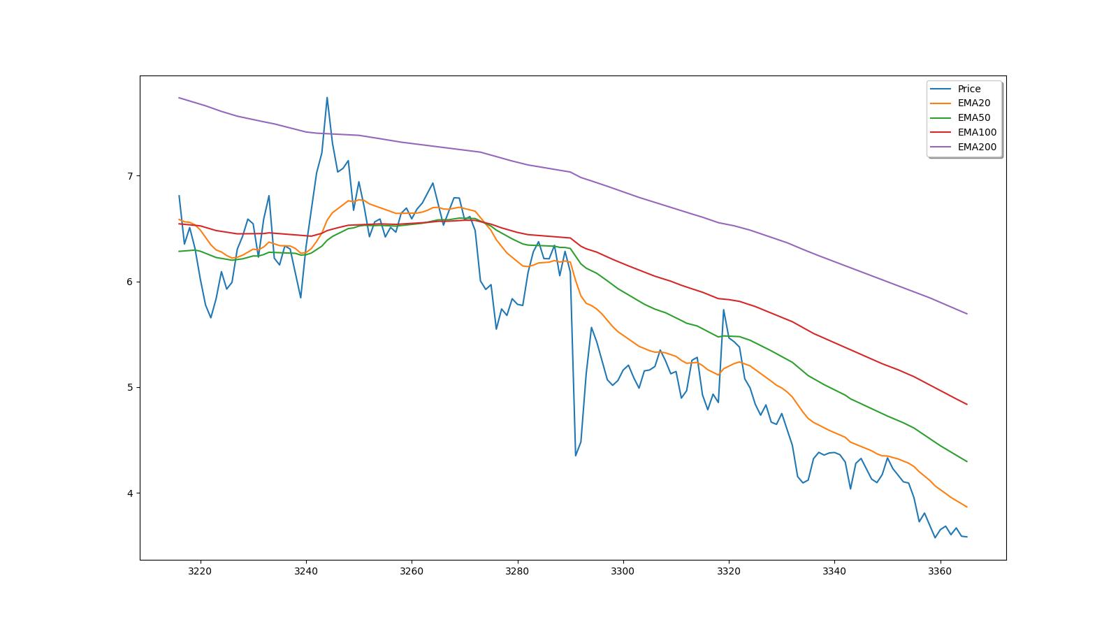 NEO Exponential Moving Averages