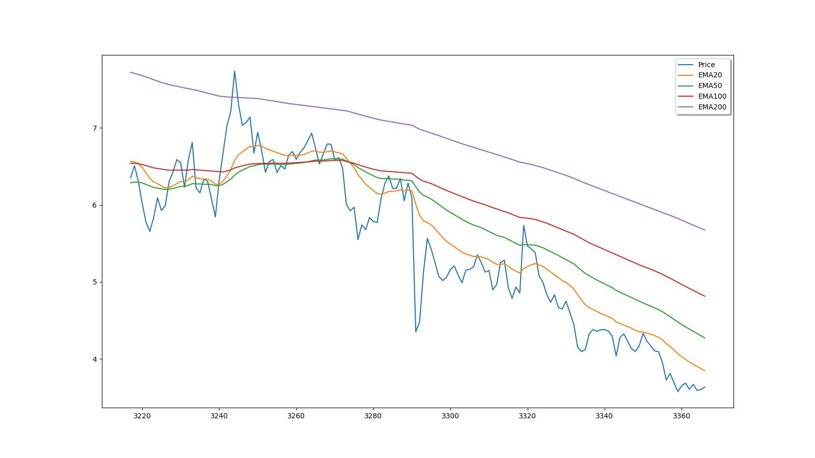 Нео Exponential Moving Averages