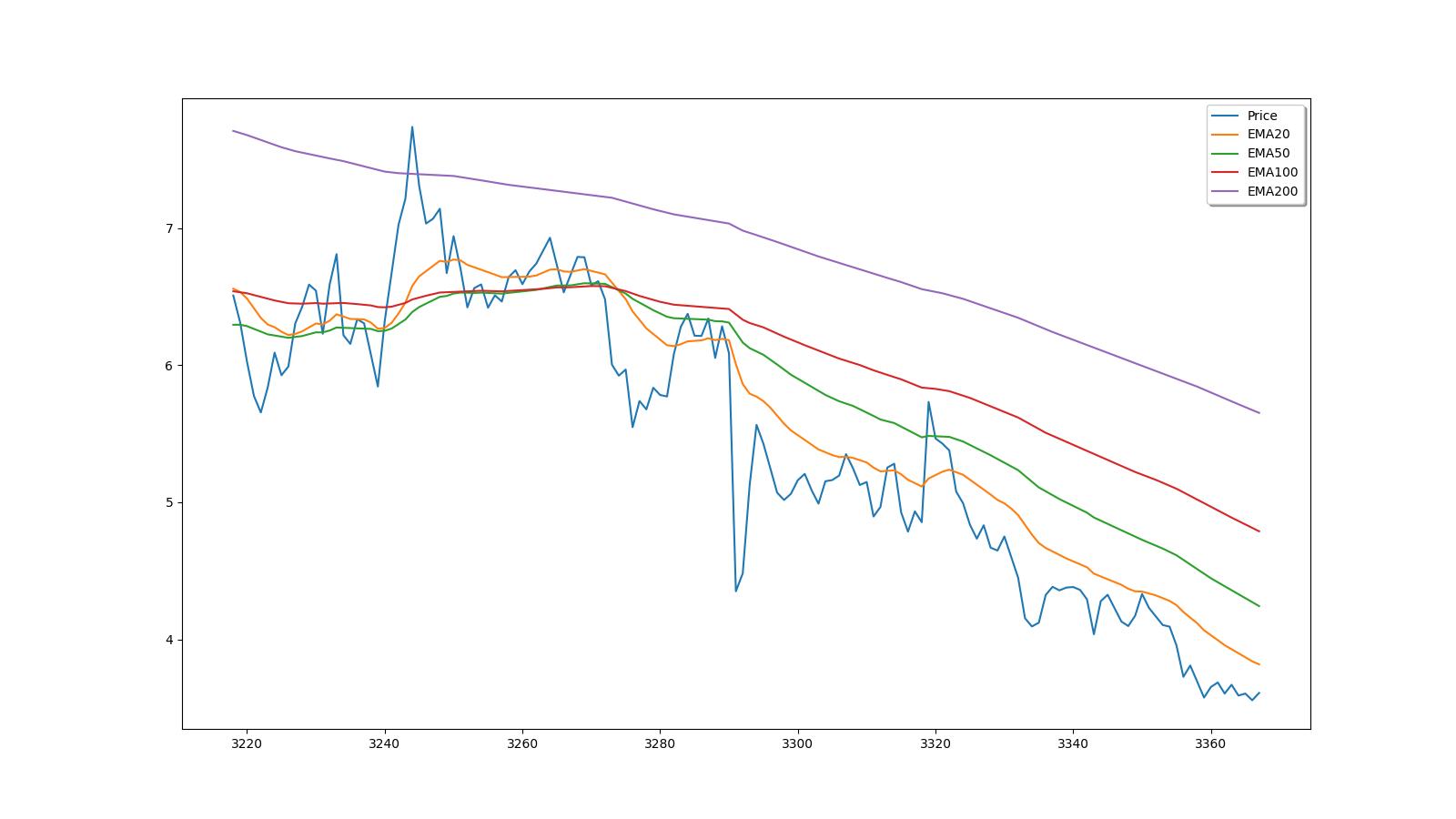 Neo Exponential Moving Averages