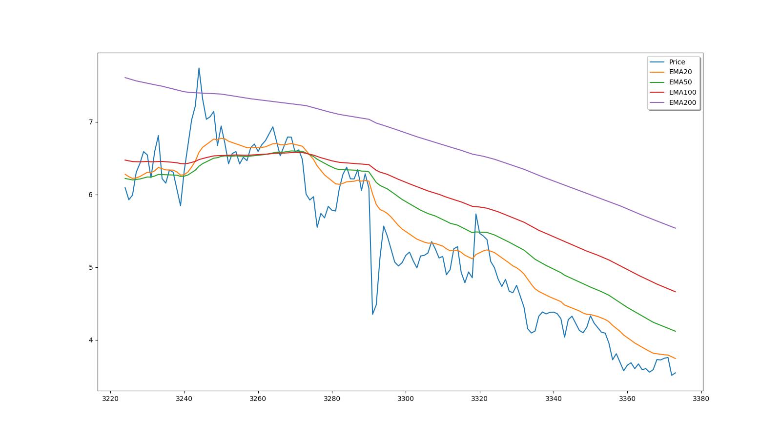 NEO Exponential Moving Averages