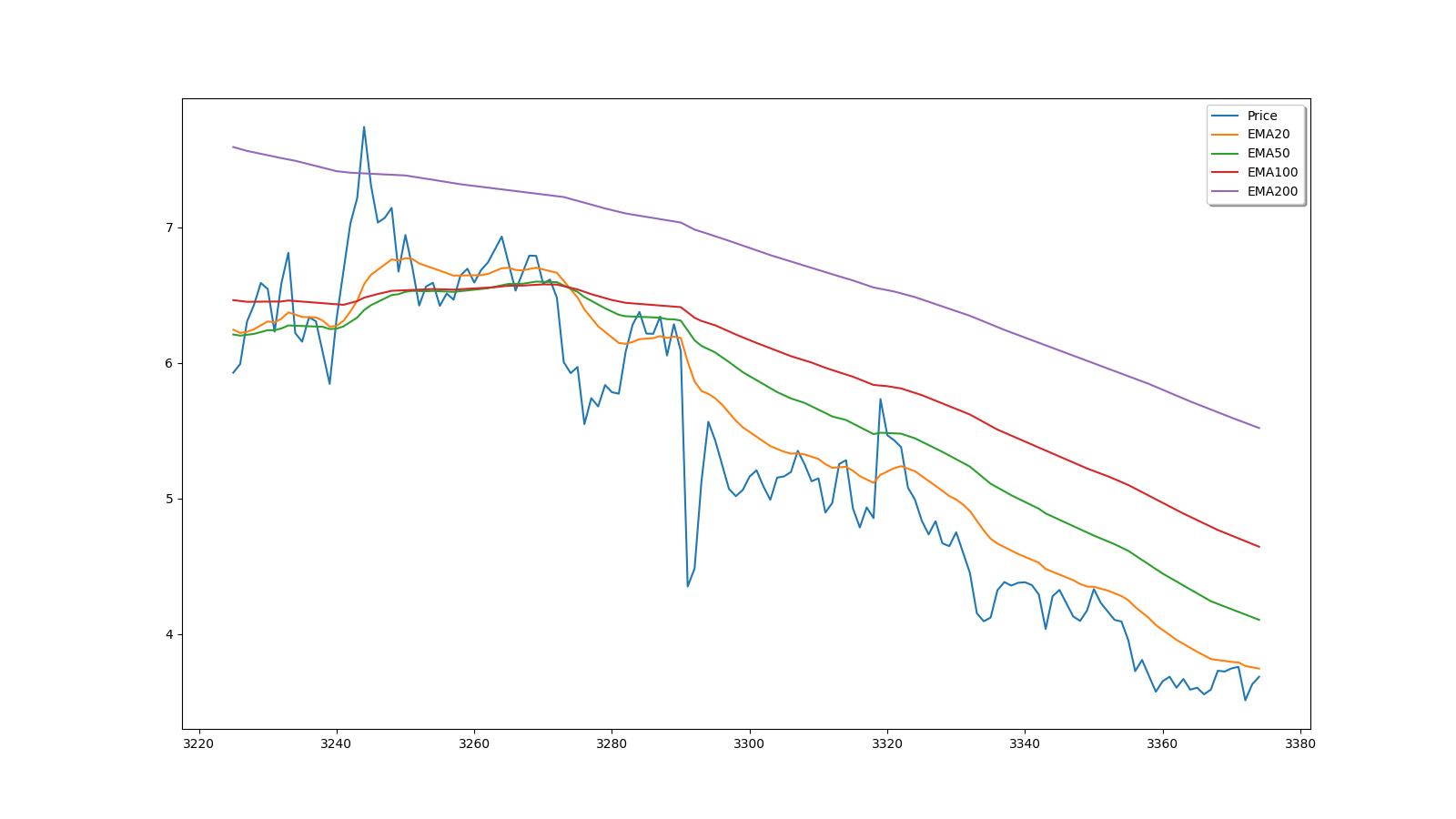 네오 Exponential Moving Averages