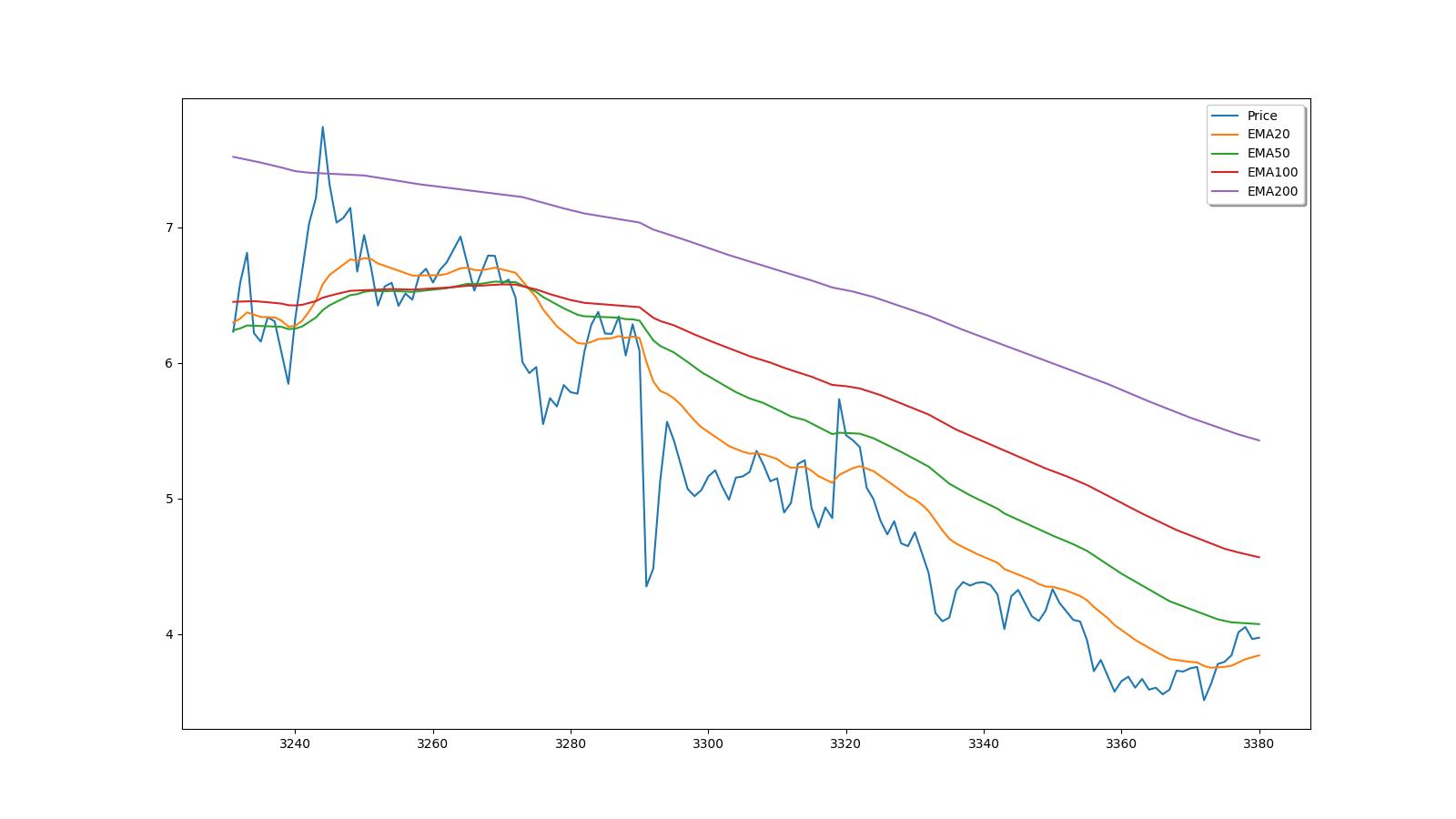 NEO Exponential Moving Averages