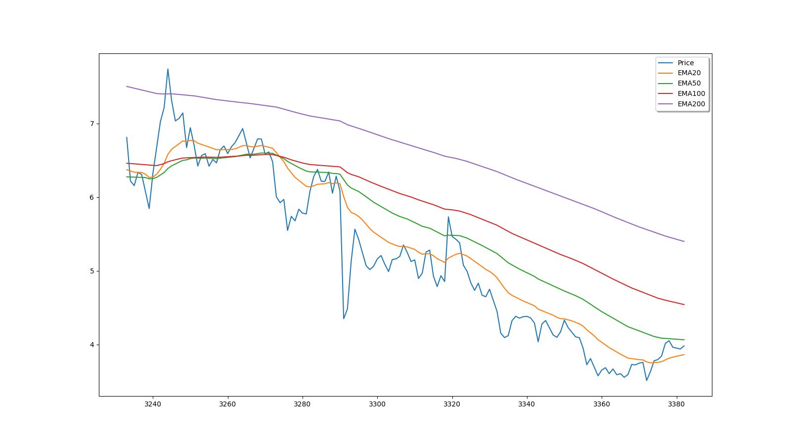 Neo Exponential Moving Averages