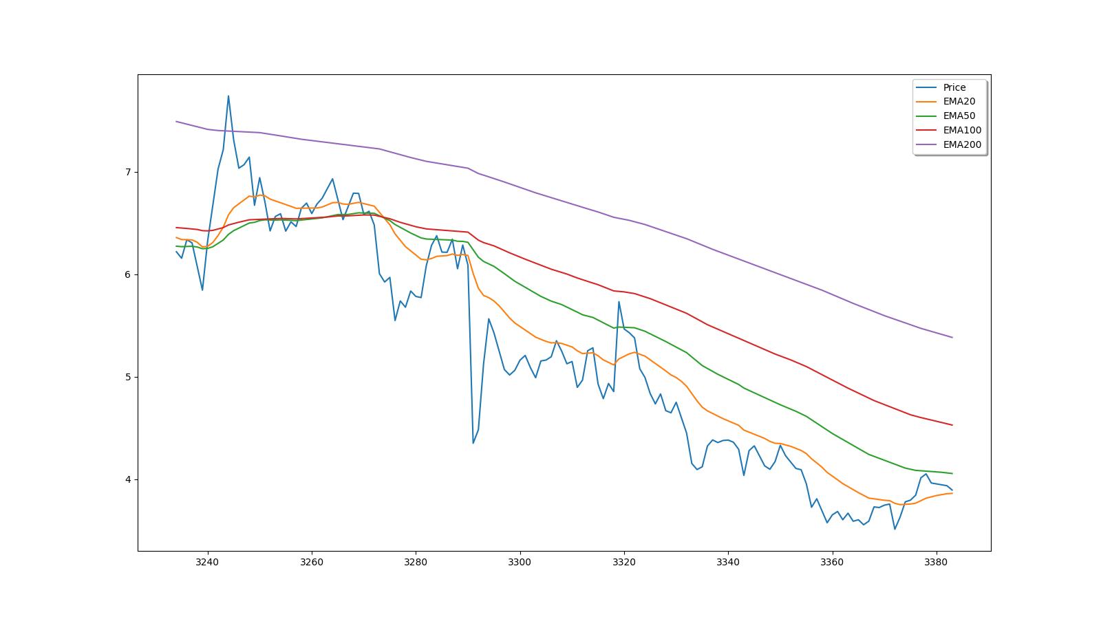 NEO Exponential Moving Averages