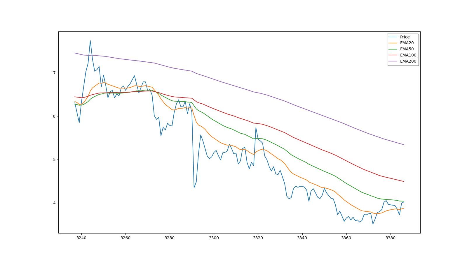 NEO Exponential Moving Averages
