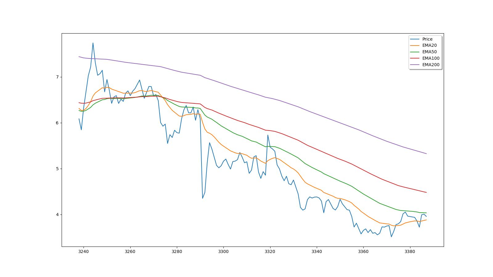 NEO Exponential Moving Averages