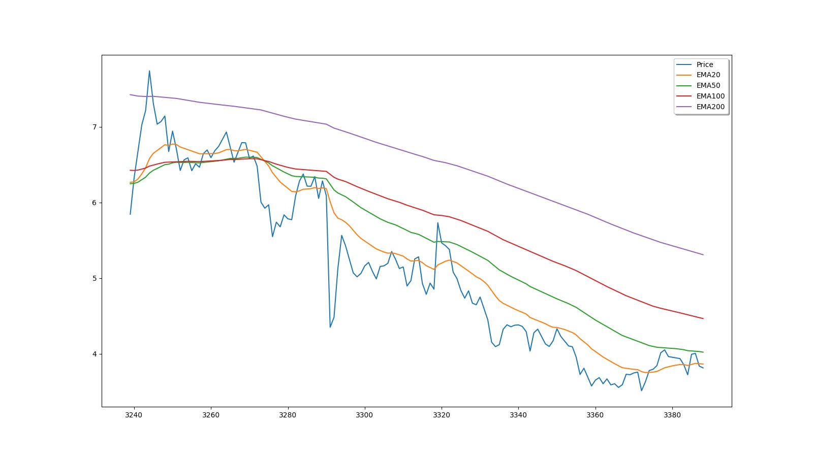 네오 Exponential Moving Averages