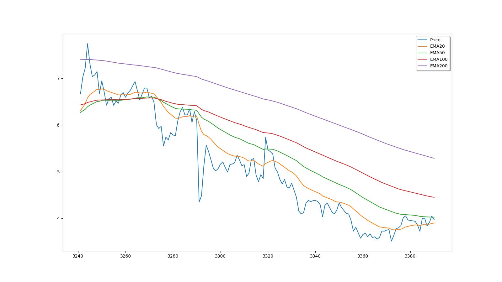NEO Exponential Moving Averages
