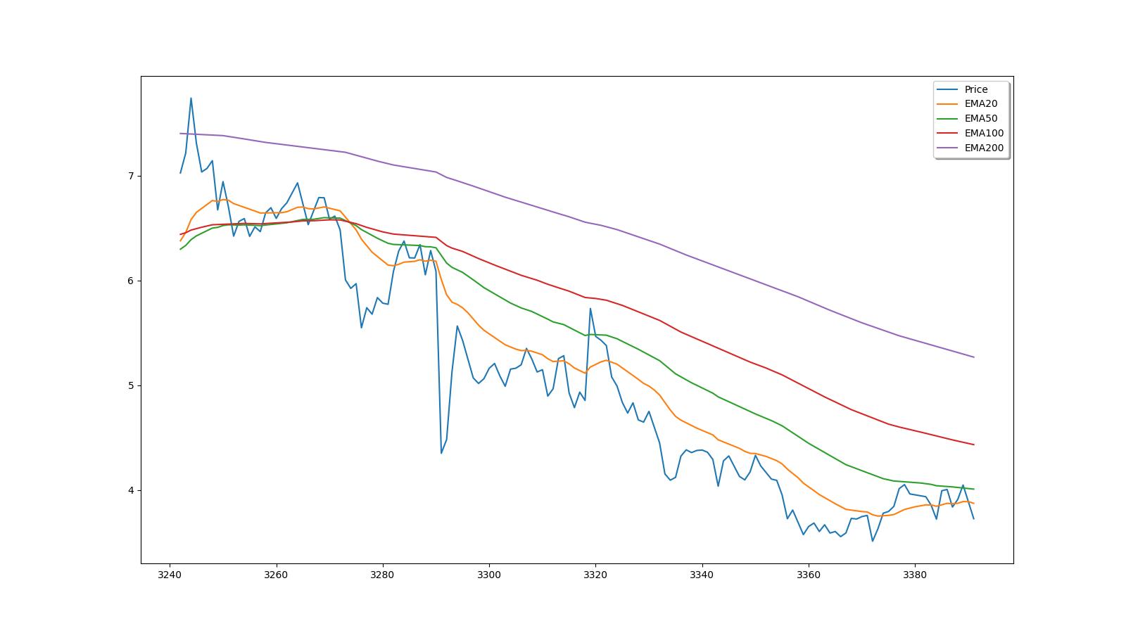 Нео Exponential Moving Averages